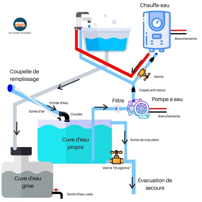 5 Schémas de Circuit d'eau pour fourgon et van